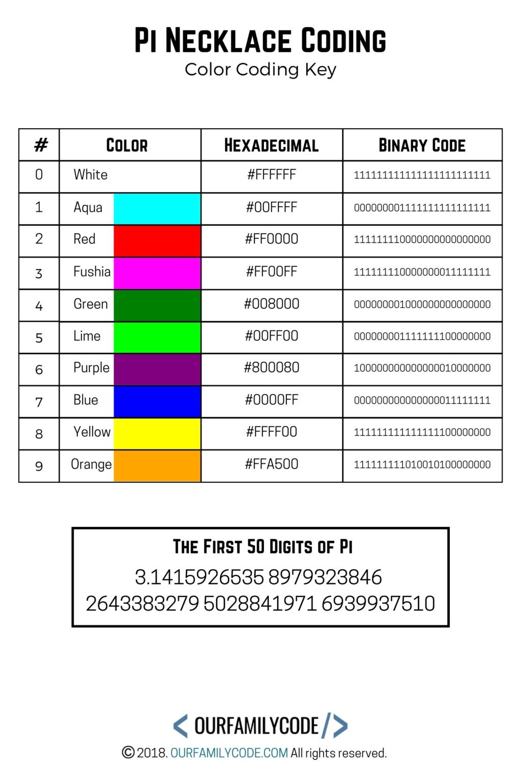 Pi Necklace Coding Unplugged Coding Activity | Our Family Code